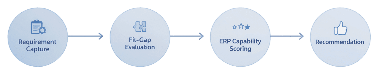 ERP Consulting Services | Process Point: Rapid ERP Implementations
