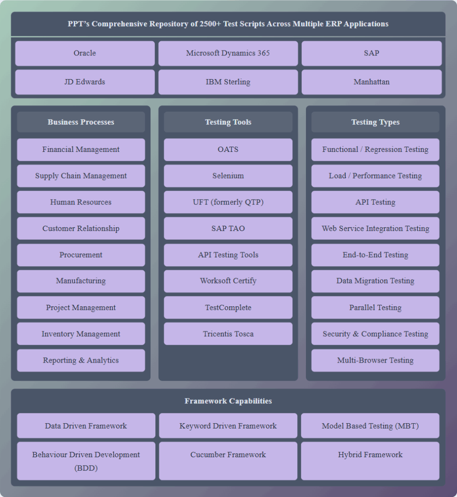 Application ERP Testing | Process Point: Rapid ERP Implementations